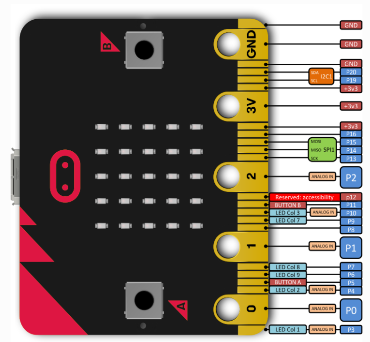 Carte Micro:bit